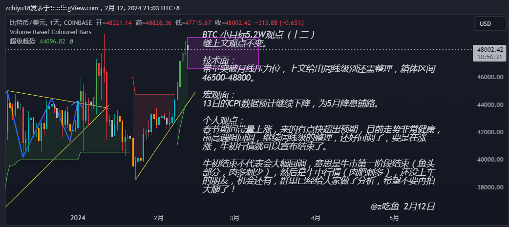 BTC small target 5.2W views (12) At present, only BTC has b | z吃鱼 on ...