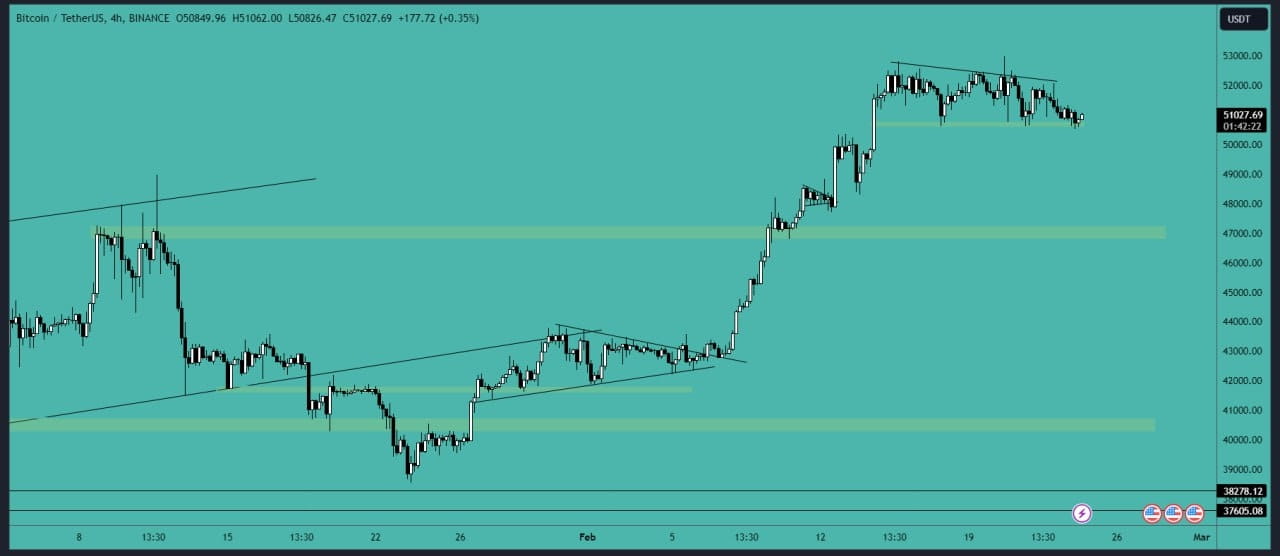 #BTC Bitcoin is maintaining the local support around the $5 | CRYPTO ...