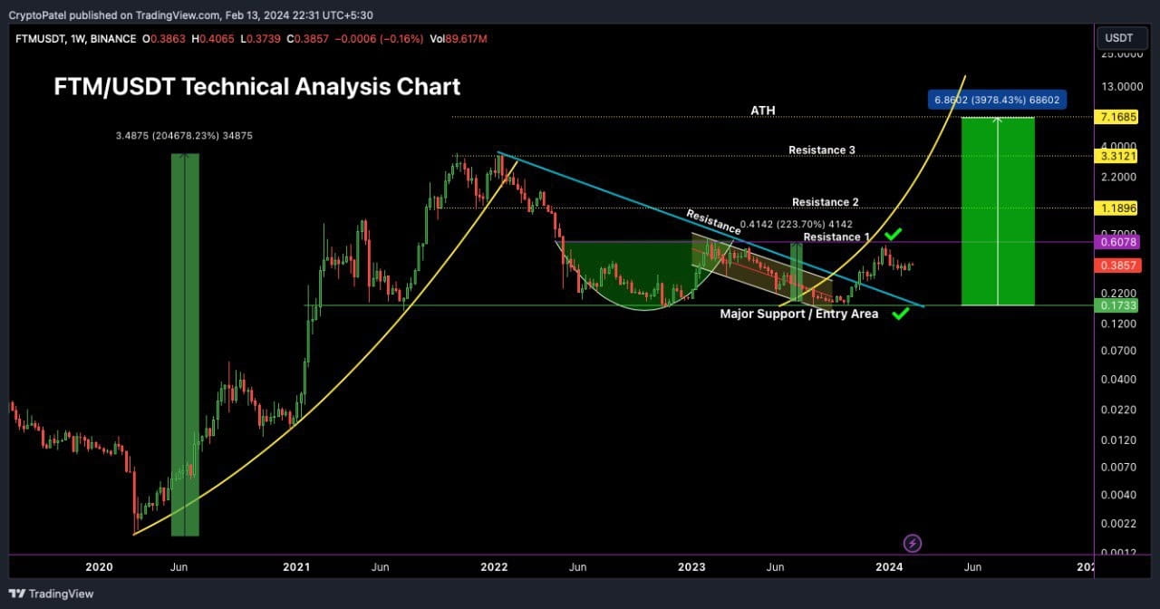 🚀 #FTM/USDT Technical Analysis: A Bullish Outlook with Long | CRYPTO_APE on Binance Square