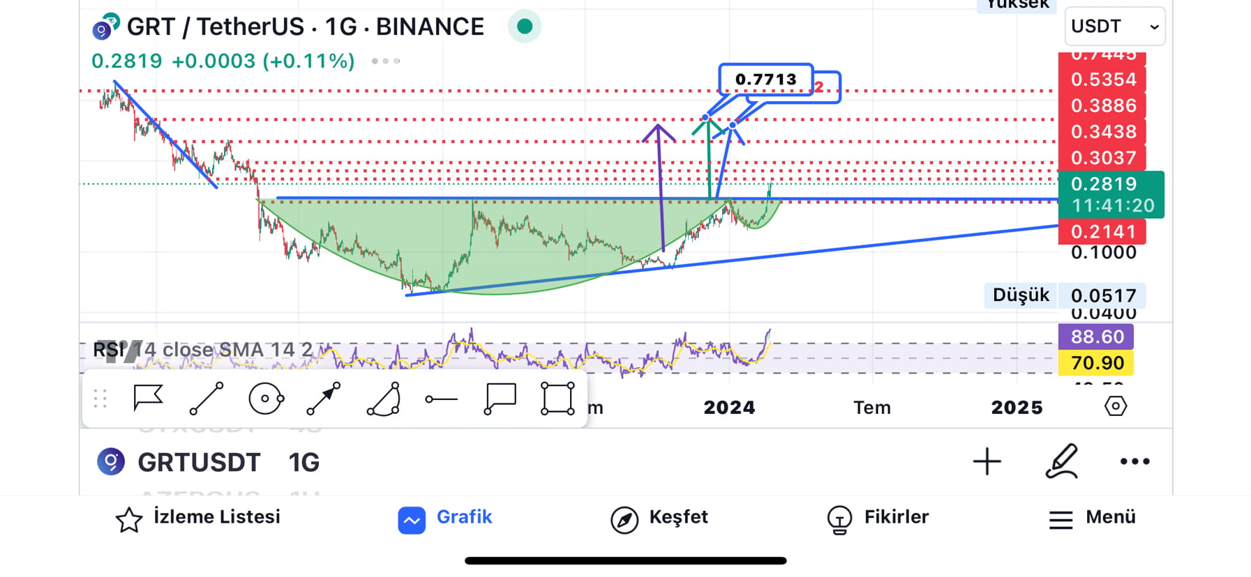 $GRT AI #grt is next in line to not make a single move 🚀🚀 | KoYiNCi ...
