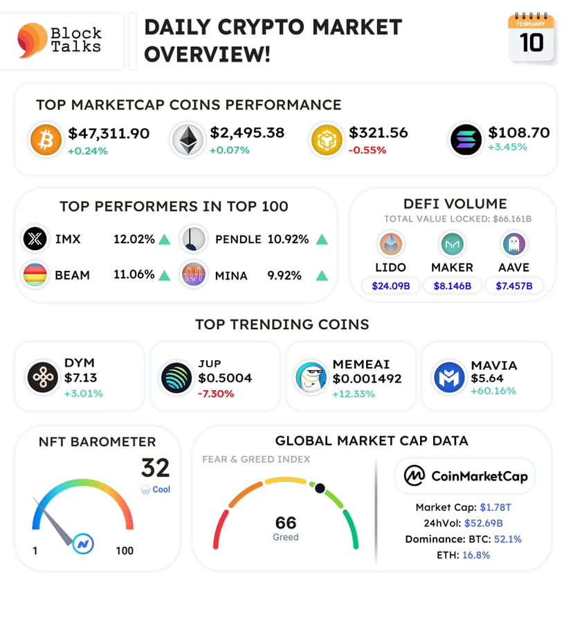 📌 Daily Crypto Market Update! February 10th, 2024 | BlockTalks on ...