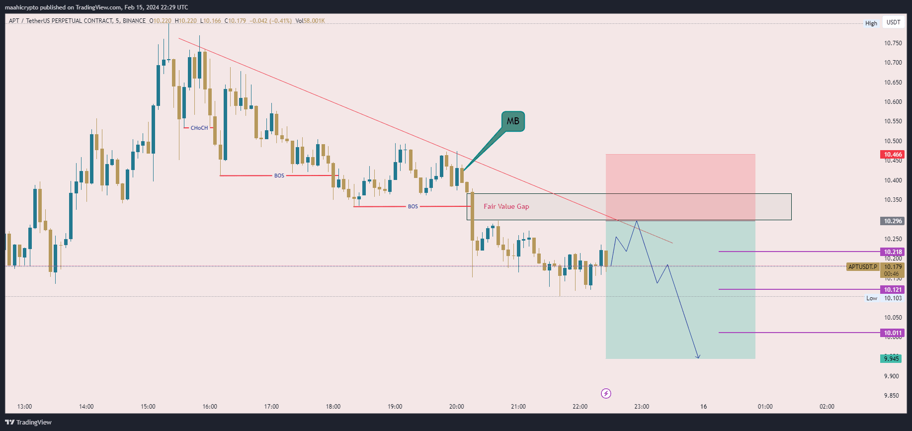 ⚡️⚡️ #APT /USDT.P (Short) Leverage: (20.0X) Entry Targets: | maahi crypto on Binance Square
