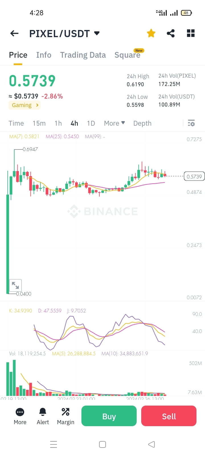 $PIXEL I am very confused about this coin 😞🪙 | Ghouri001 on Binance Square