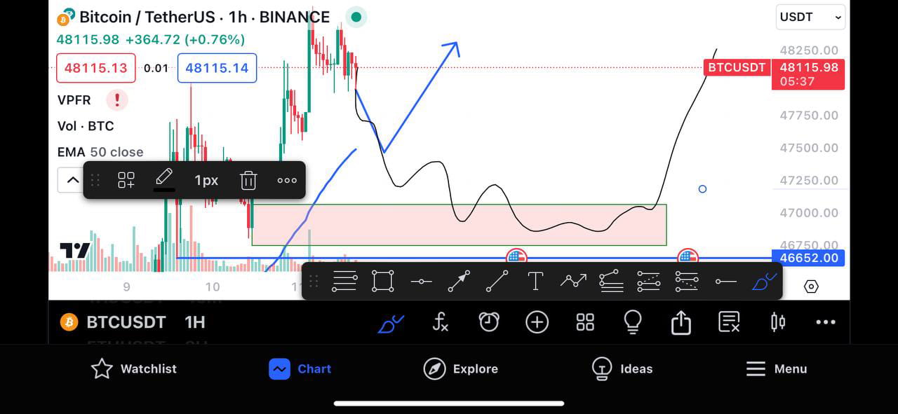 If you missed the $BTC pump then retrace to 46700-47000 look | Ola ...