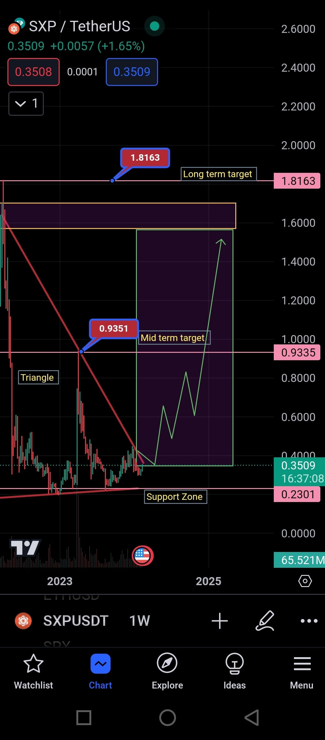 💵 SXP/USDT Update:🎉💥 💥BULLISH OR BEA | Crypto Universe official on Binance Square