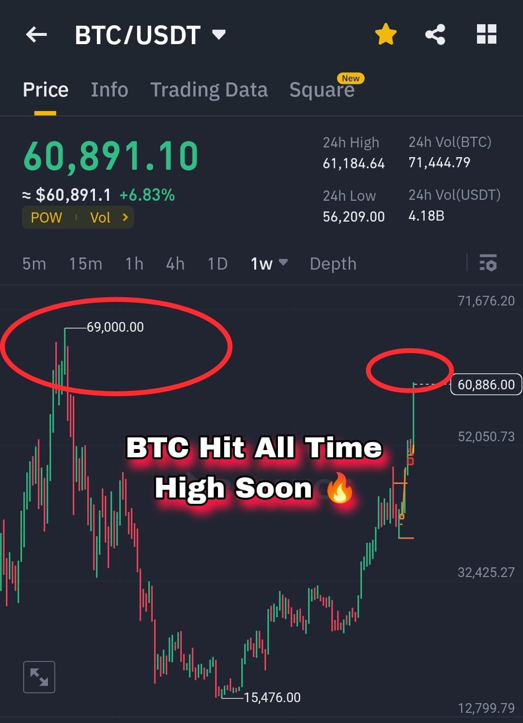 𝗕𝗧𝗖 𝗦𝗼𝗼𝗻 𝗛𝗶𝘁 𝗔𝗹𝗹 𝗧𝗶𝗺𝗲 𝗛𝗶𝗴𝗵? 🔥 70𝗸 🚀 | RayhanBros on Binance Square