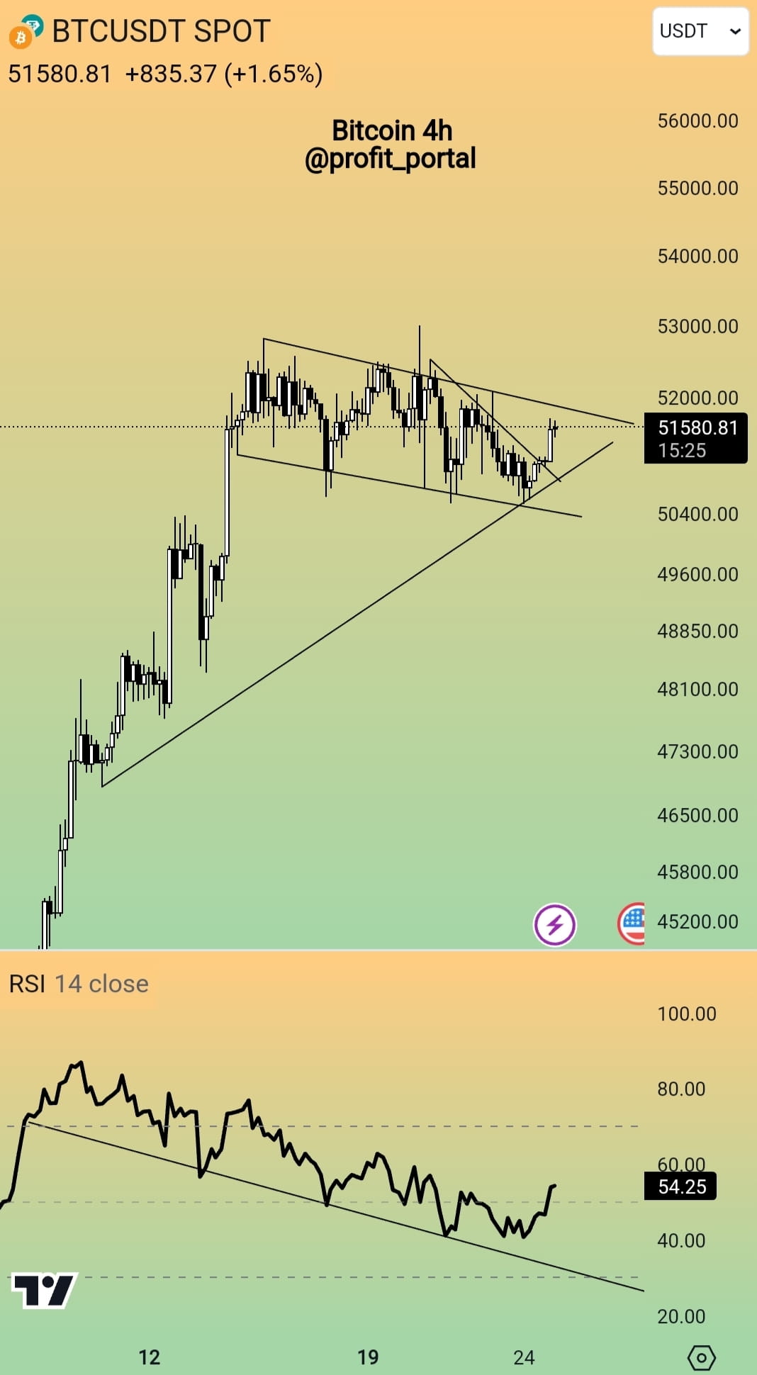 Cập nhật $BTC BITCOIN trong biểu đồ 4 giờ Như mọi người đã | Profit ...