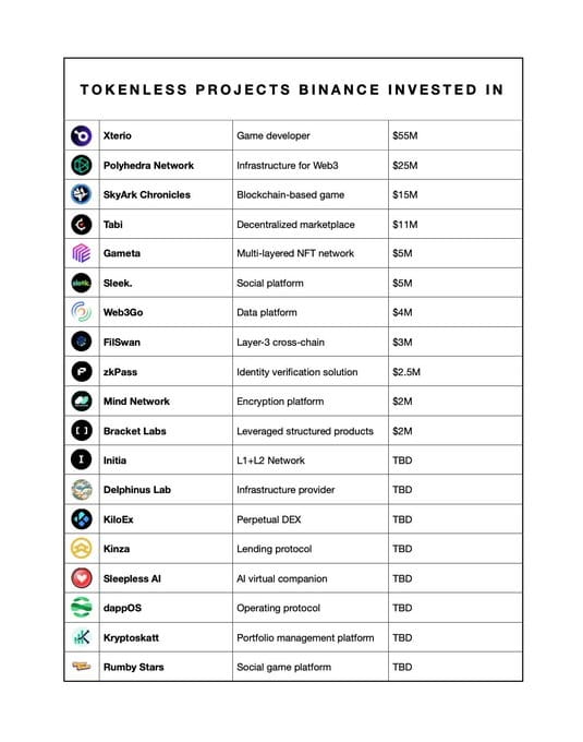 💰 Tokenless Projects Binance Labs Invested In 💰 🔖 | Bitnet Square on ...