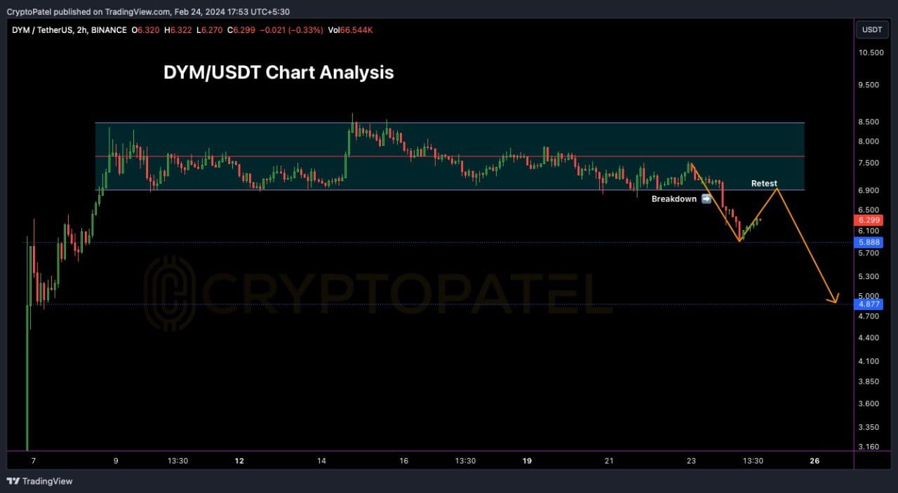 #DYM/USDT Chart Analysis: 1⃣ Bearish Trend for $DYM After | DR AYESHA 1401 on Binance Square