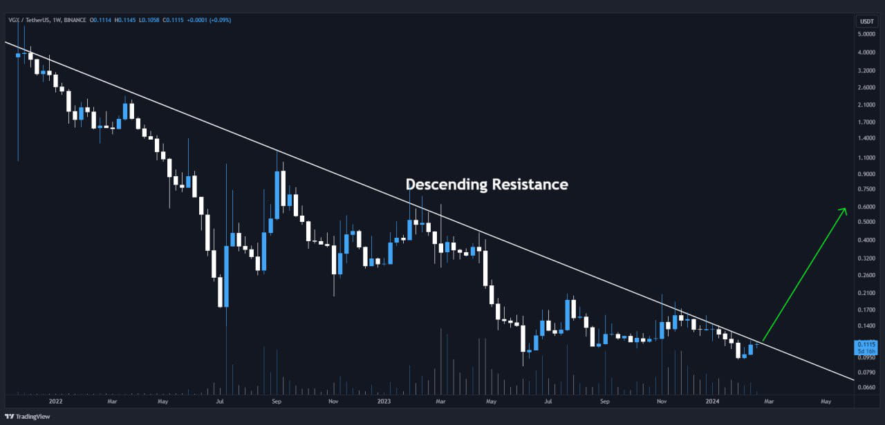 #VGX/USDT... testing the descending resistance on weekly t | E R Y X on ...