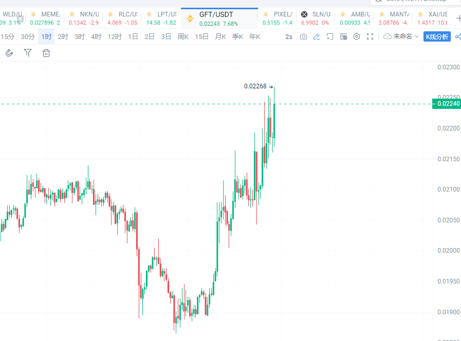 GFT和SLN双双拉菲，交流区继续吃肉的一天，新年新气象，继续带铁子们吃香的喝辣的的！#BTC #ETH | BTC猎鹰 στο ...