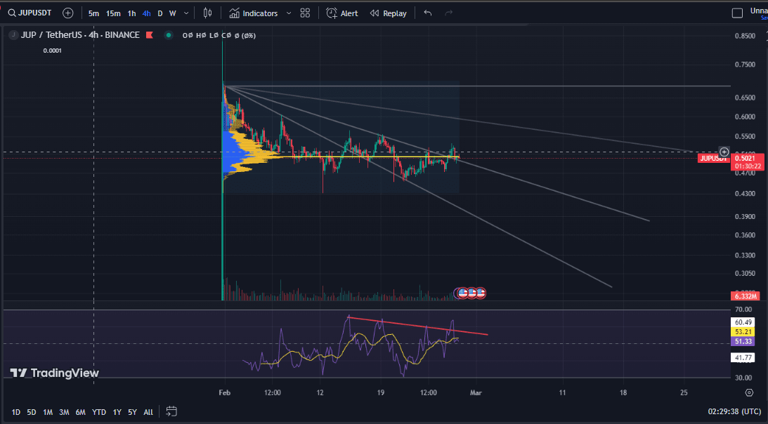 Scan profile H4 chart JUP 1. Being in a POC area 2. Break an | Nova2812 ...