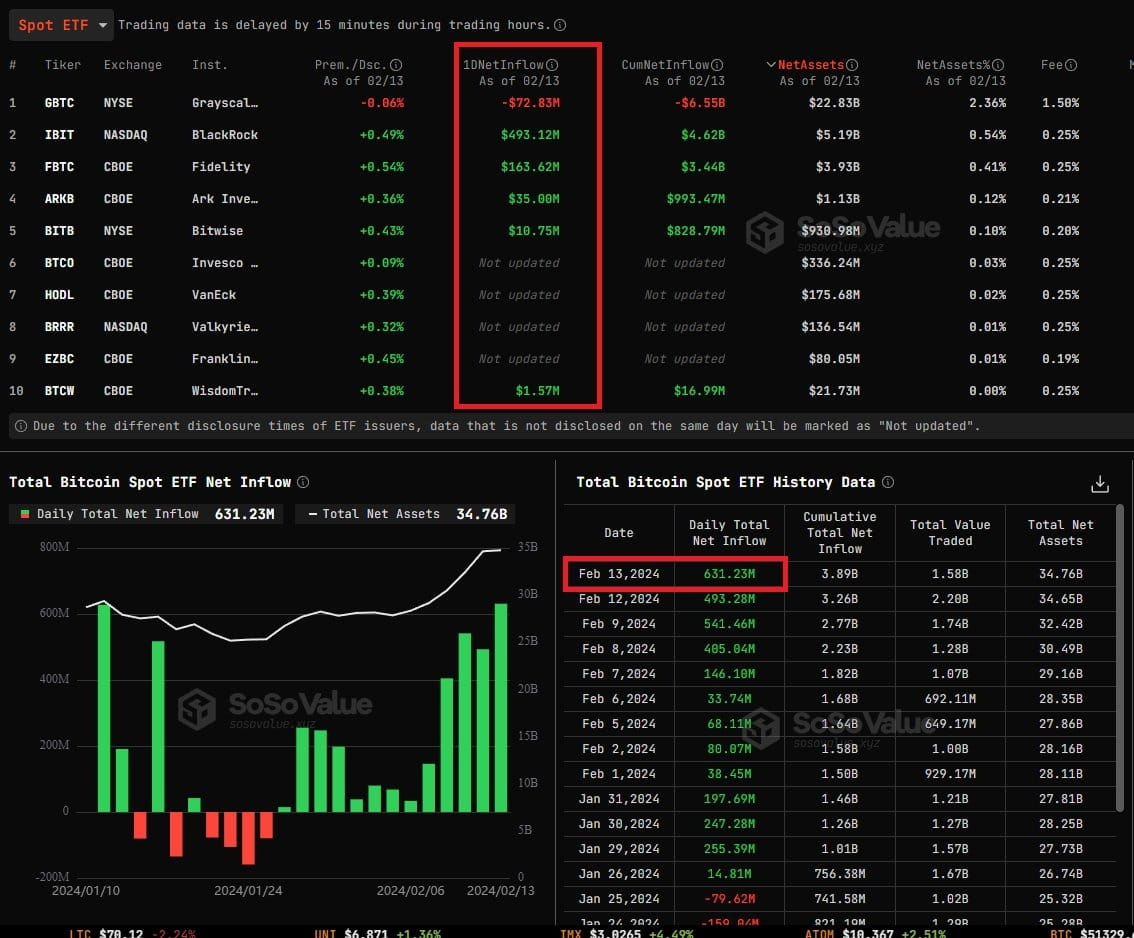 New Record in Spot Bitcoin ETFs! My friends, spot#BitcoinET | Yapay Zeka AI on Binance Square