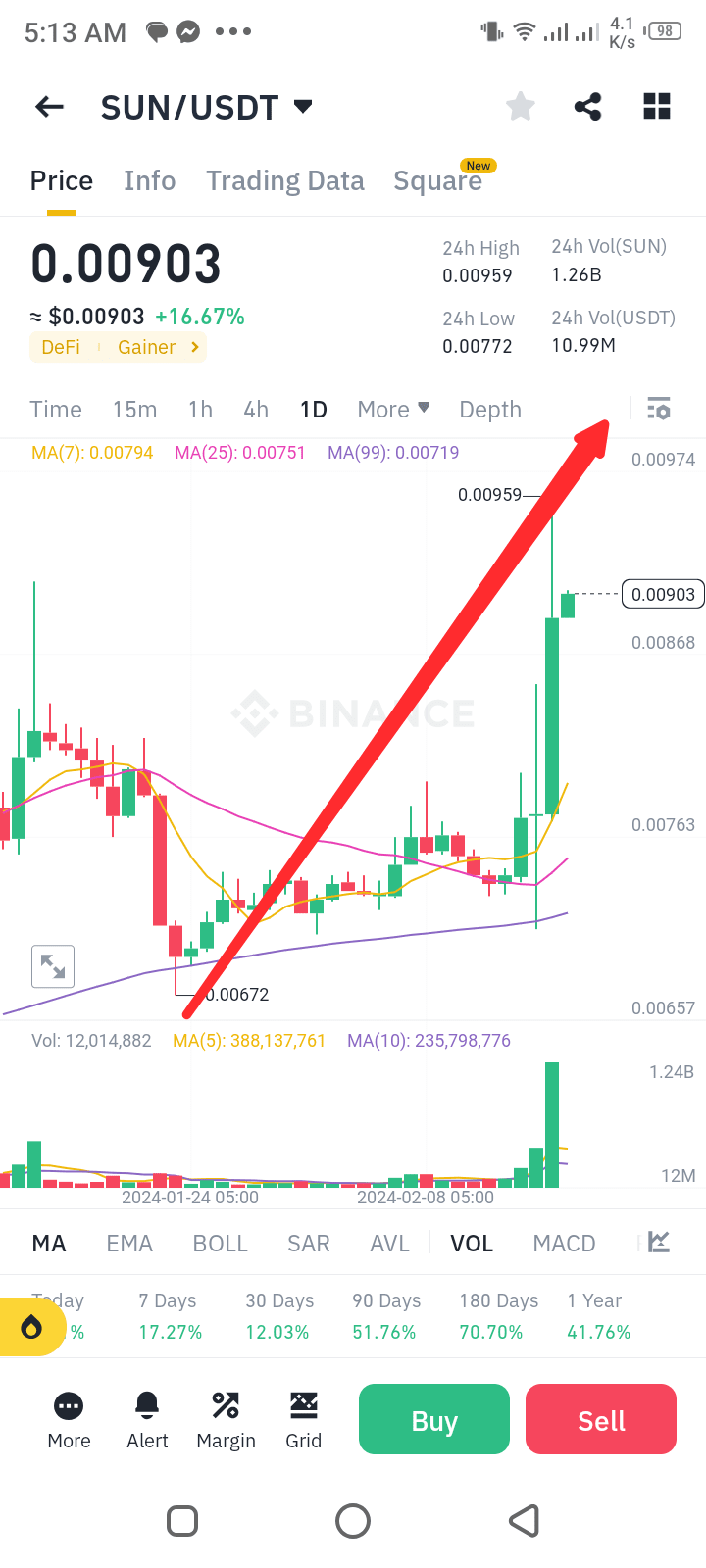 🚨High alert update!!🚨 $SUN Coin Price Analysis | Crypto Expert BNB on ...