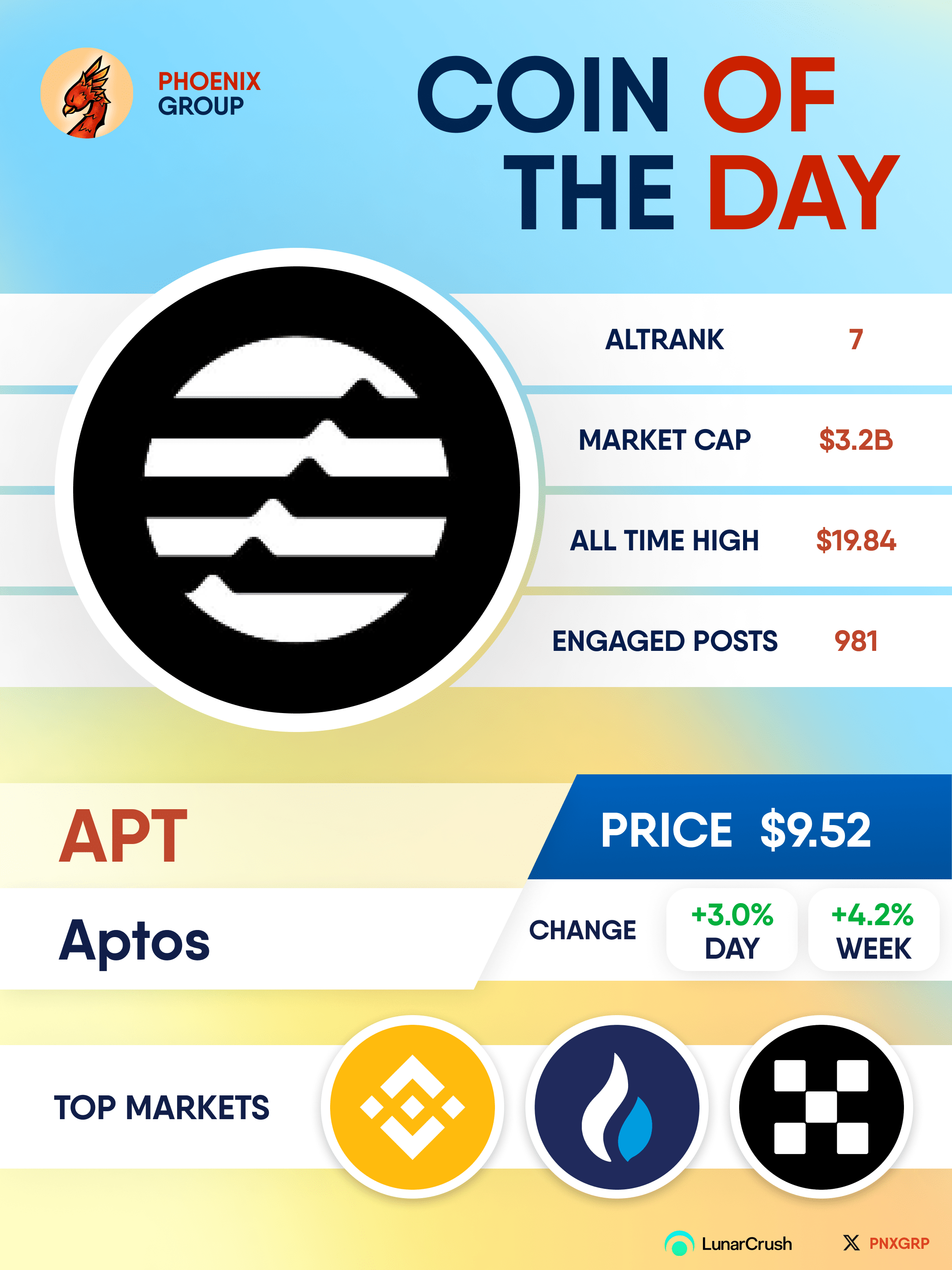 COIN OF THE DAY $APT #Aptos #crypto2024 #dyor | Phoenix Group on Binance Square