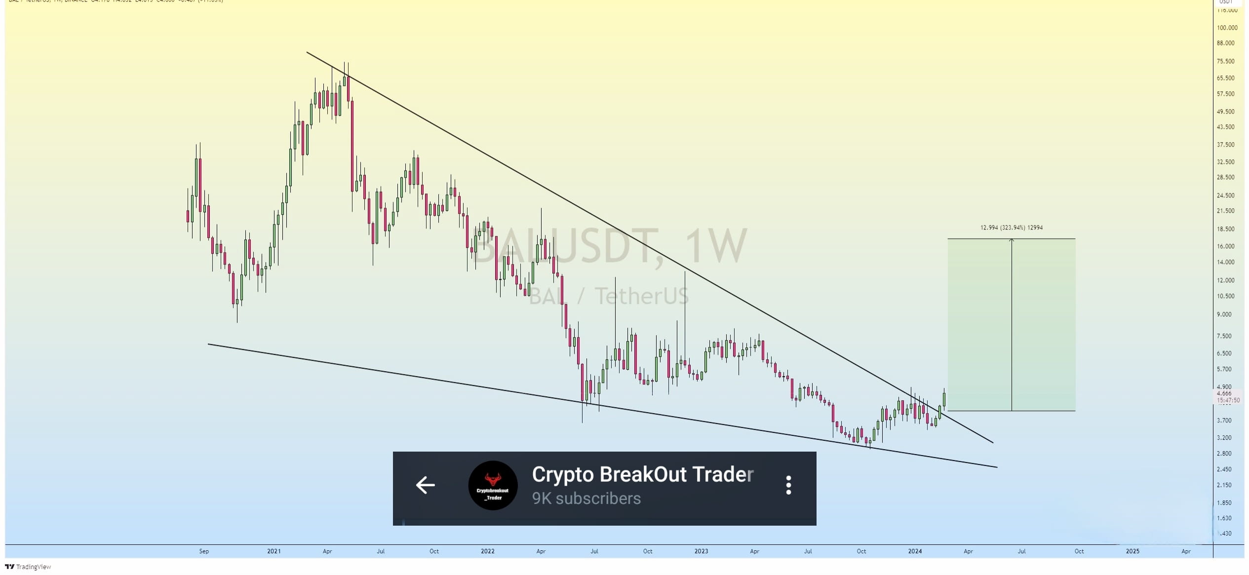 $BAL ( UPDATE ) The weekly chart for $BAL confirms a break ...