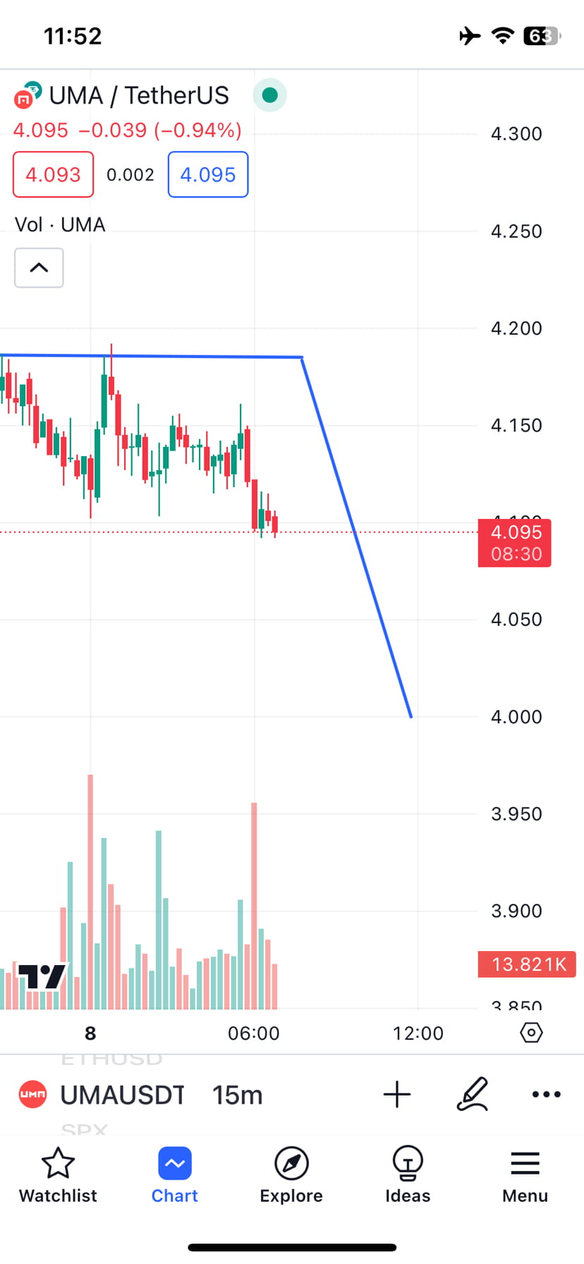 Uma Coin Short To 4$ 😍 | Danish_Trader1 on Binance Square