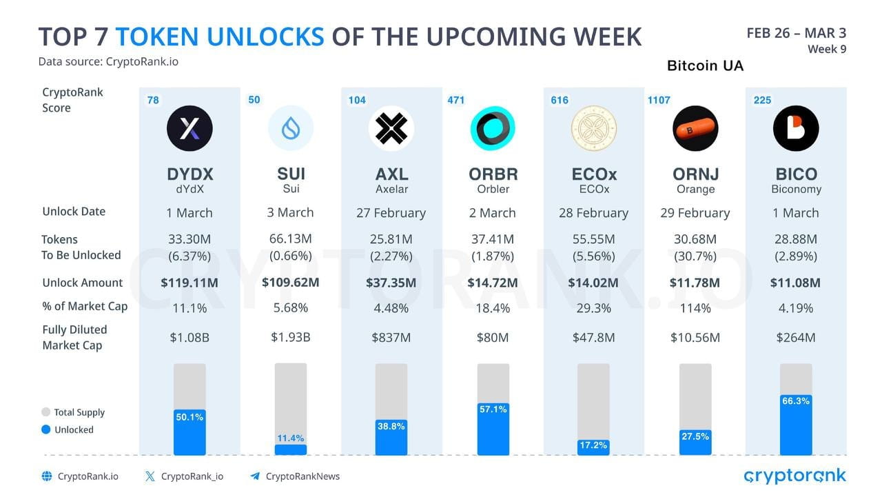 🗣TOP token unlocks this week ️ dYdX – $228.07 million | Gutsul Crypto News on Binance Square