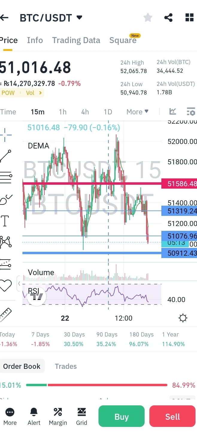 BTC updates ! BTC are continuesly in range trading and dumpi | Smart ...