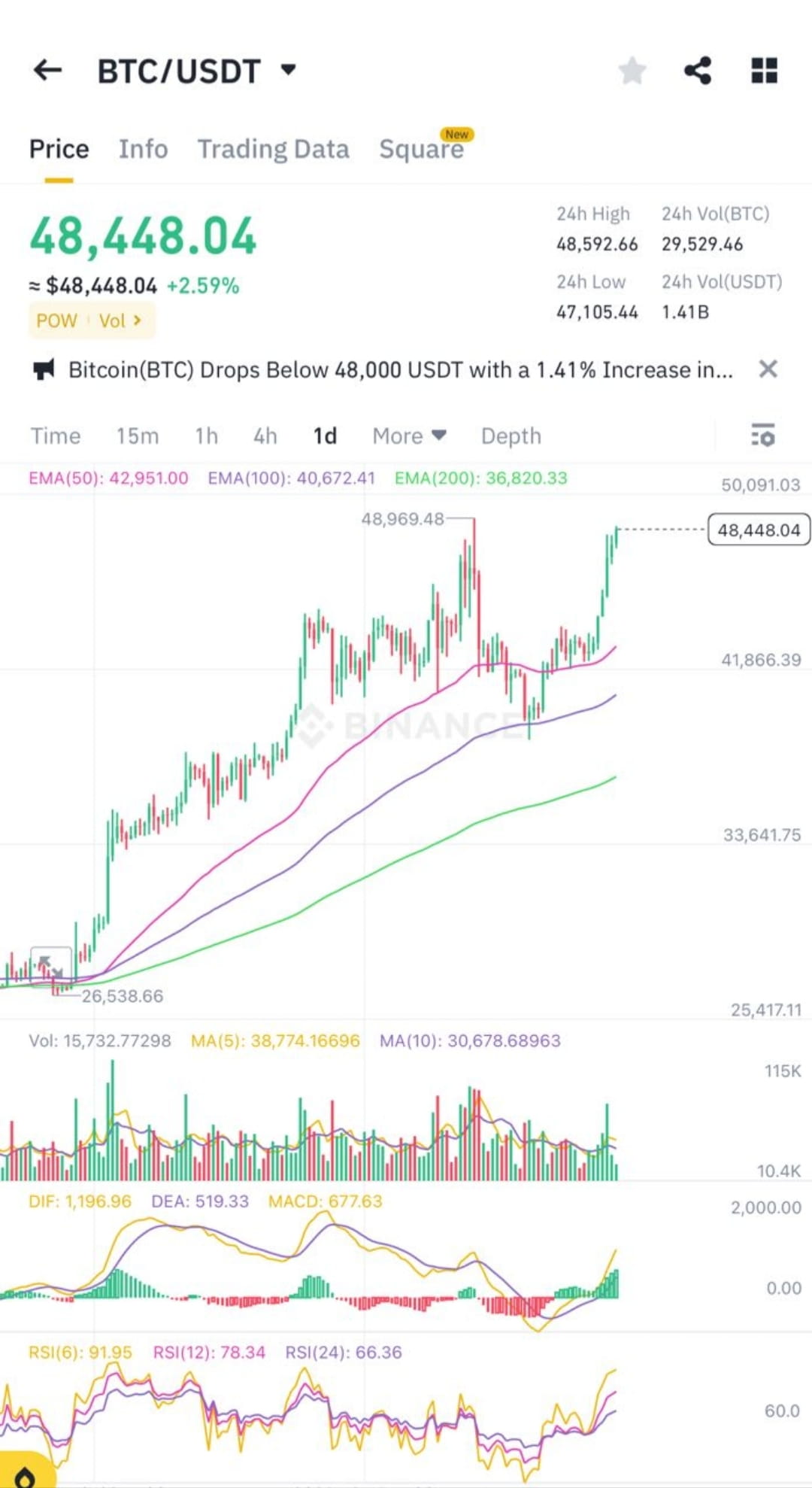 Where do think BTC price will go if it fails to break the $4 | The ...