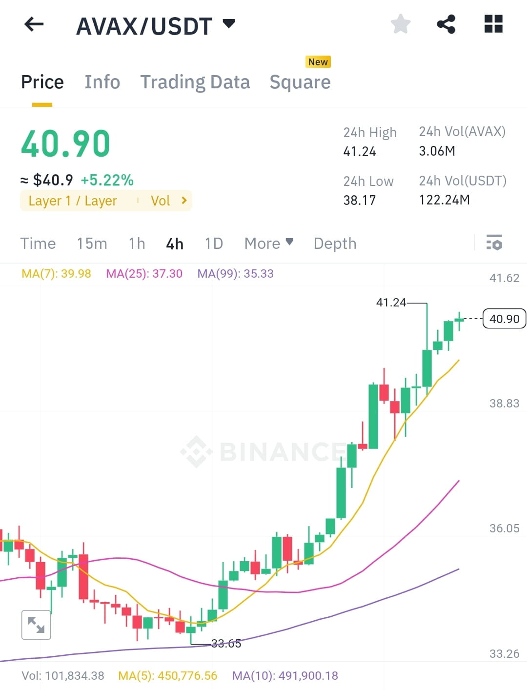 近 20% 利润来自 #AVAX Avax 飙升至 41.5 美元，我曾多次说过，它很快就会达到 40-42 美元的 | Crypto-Crats发布于币安广场