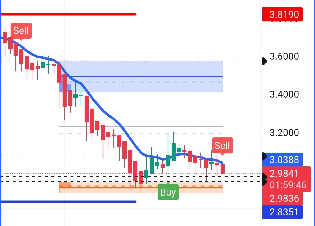 🚀🔥 Manta 2H Candlestick Chart 🔥🚀 Manta Try to go up | Farkhanda Nasreen ...