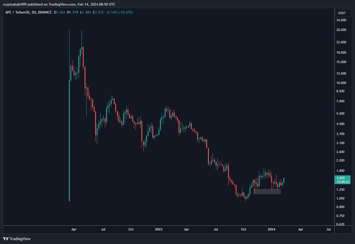 #APE 🛑With all the $APE hate on the feed, it's probably s | CRYPTO ...