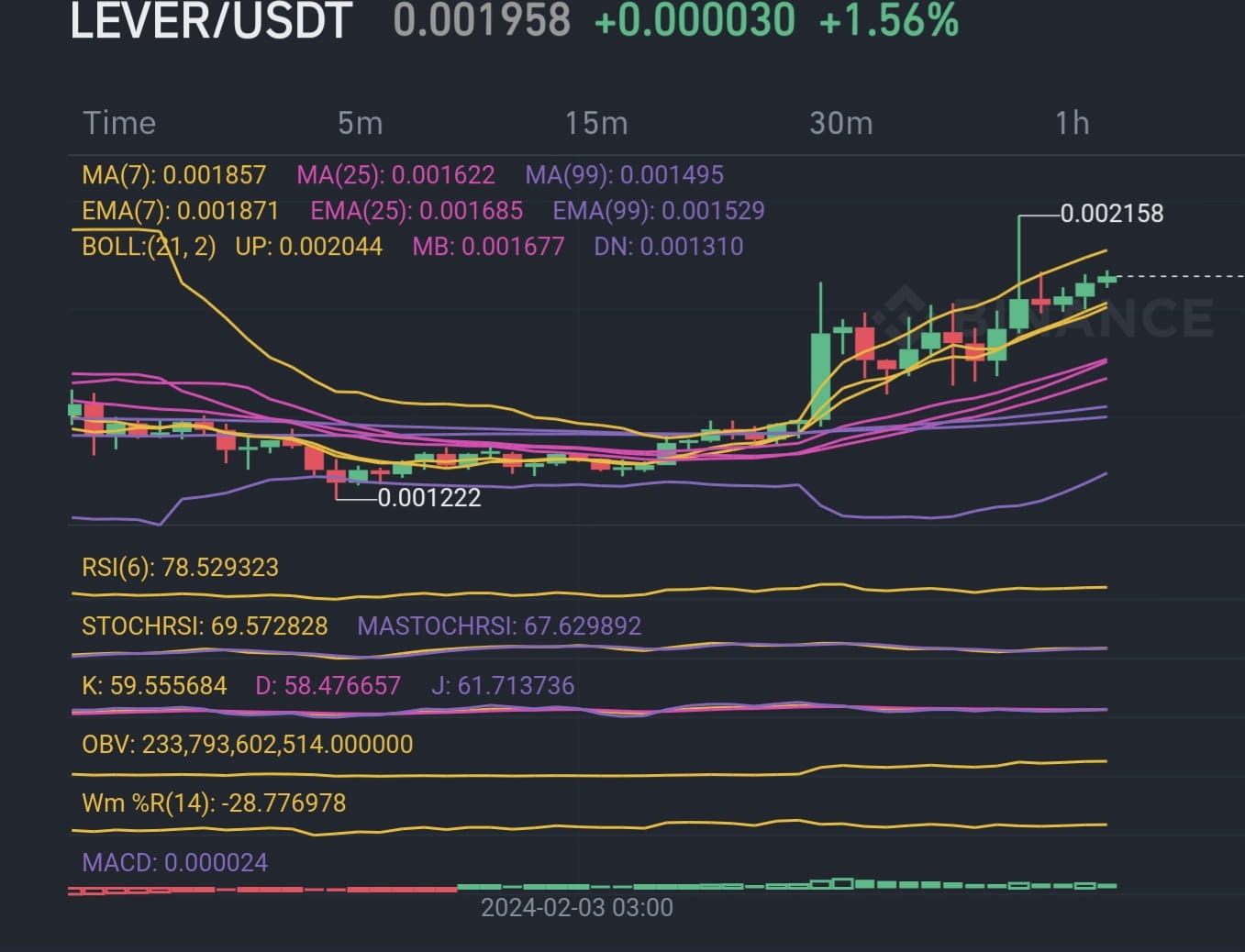 $LEVER nice movement target target =0034$ | Adel-77 on Binance Square