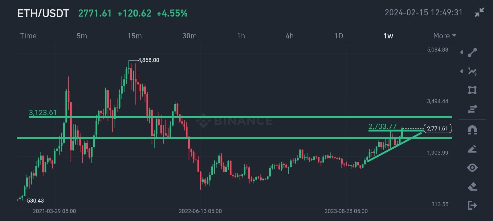 $ETH update Let's analyse ethereum is very bullish and it | Cryptochartcraft on Binance Square