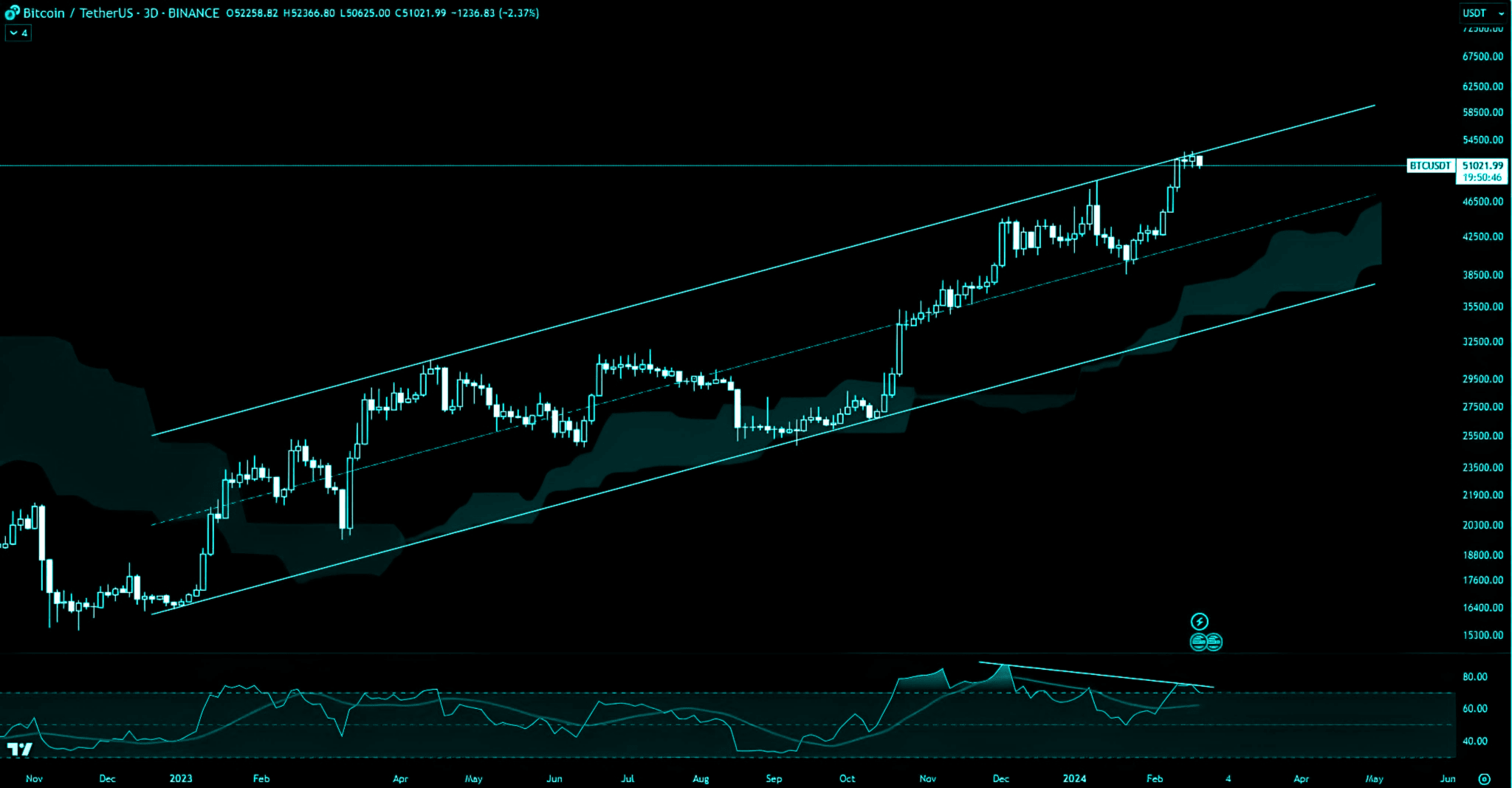 #BTC/USDT ANALYSIS BTC is moving in an ascending channel on | Crypto PM ...
