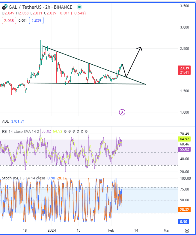 Analysis for #GAL Long Signal: Market Overview: 🛑*GAL (Ga | Crypto Rav ...