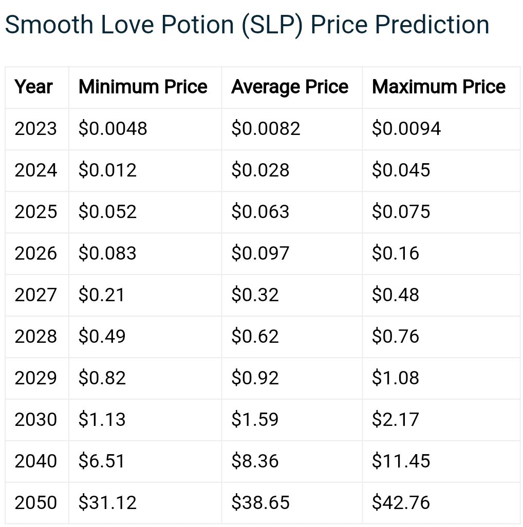 Smooth Love Potion (SLP) Price Prediction 2023, 2025, 2030. | Crypto ...