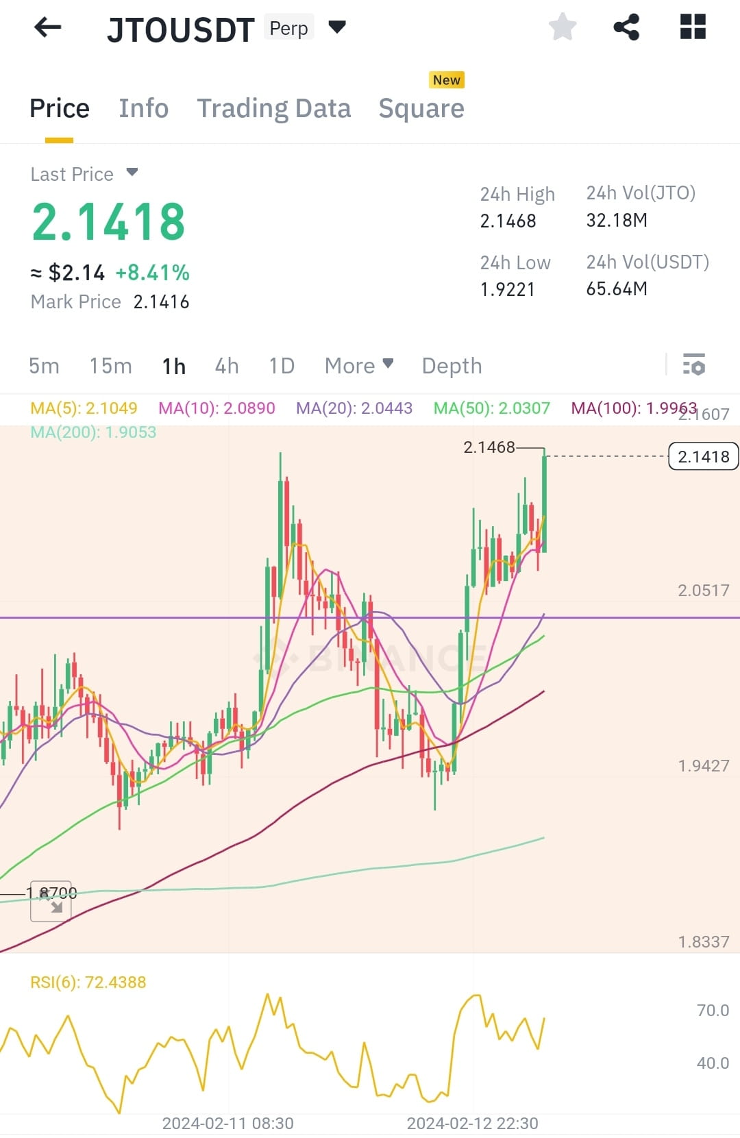 #JTO/USDT A short period resistance at 2.1442. Expecting f | TRADING GENES on Binance Square