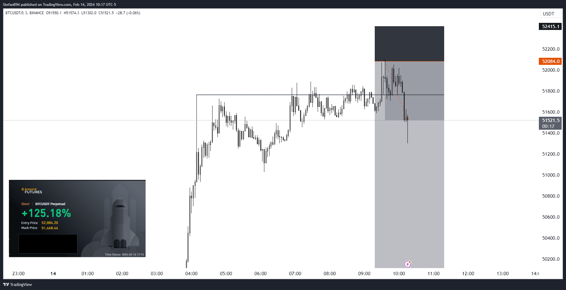 $BTC Took this short on Bitcoin. Hedgin' my portfolio. I a | Crypto ...
