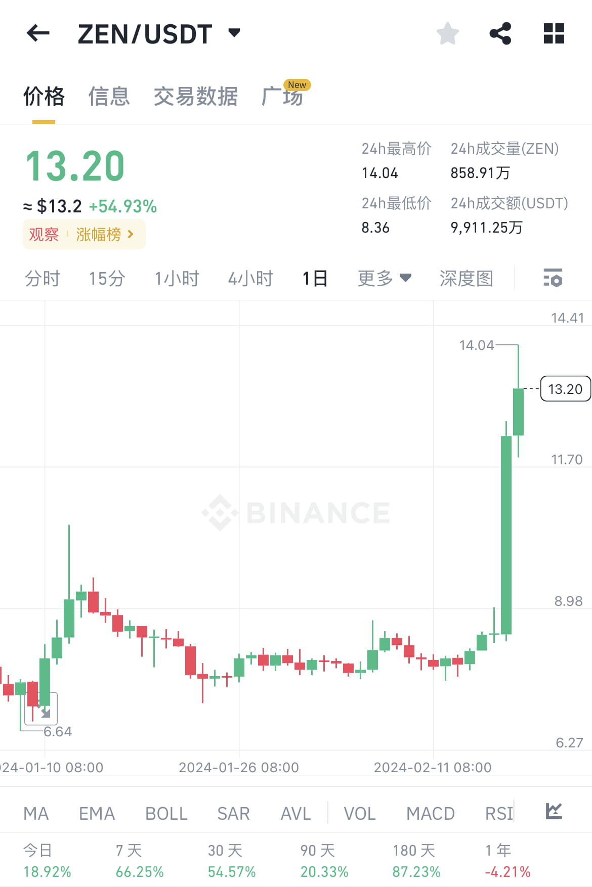 I also have zen but my cost is 90😂 Although zen has increas | 初晓链Lola ...