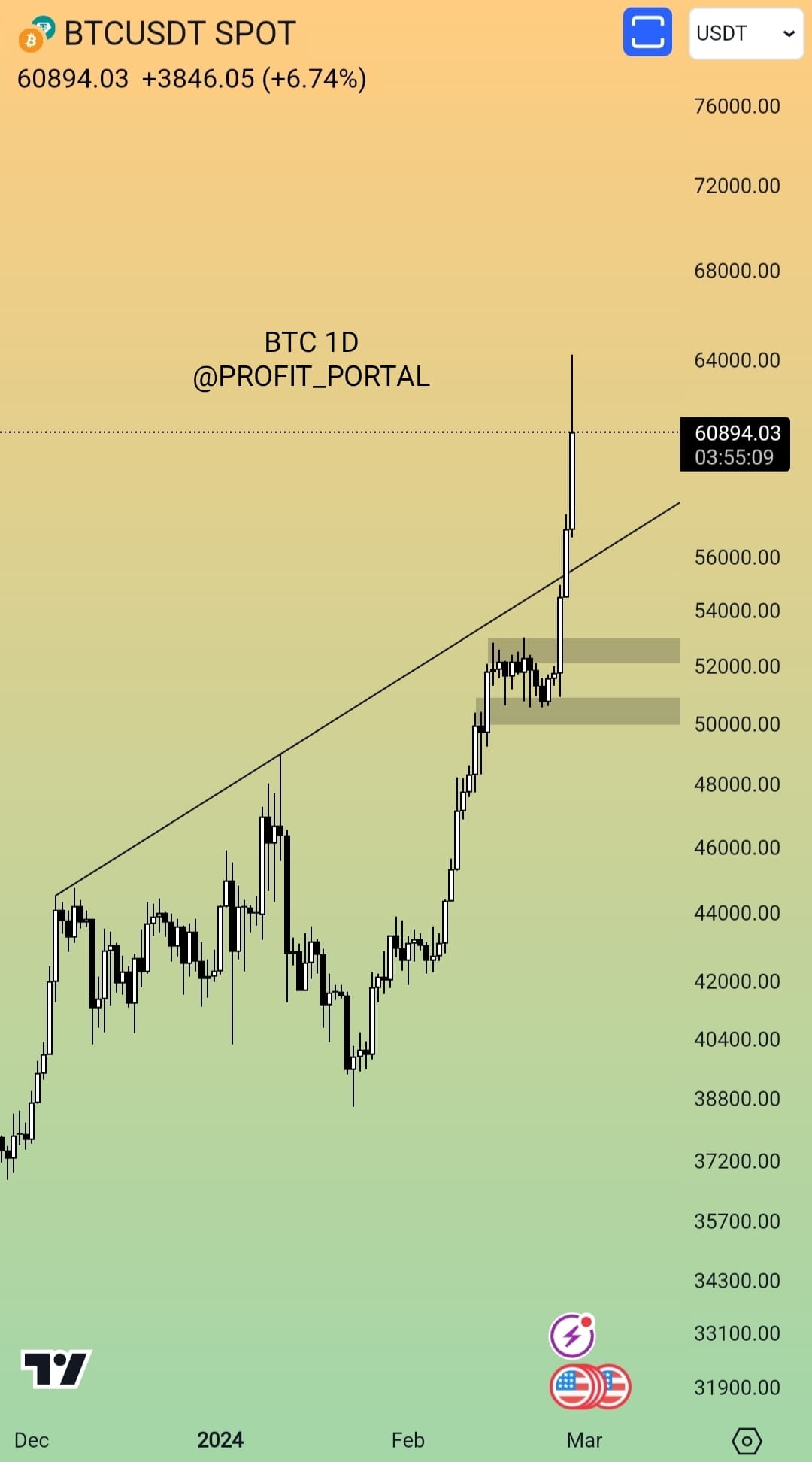 $BTC #BTC perbarui Grafik 1 Hari Ini adalah situasi saat in | Profit ...