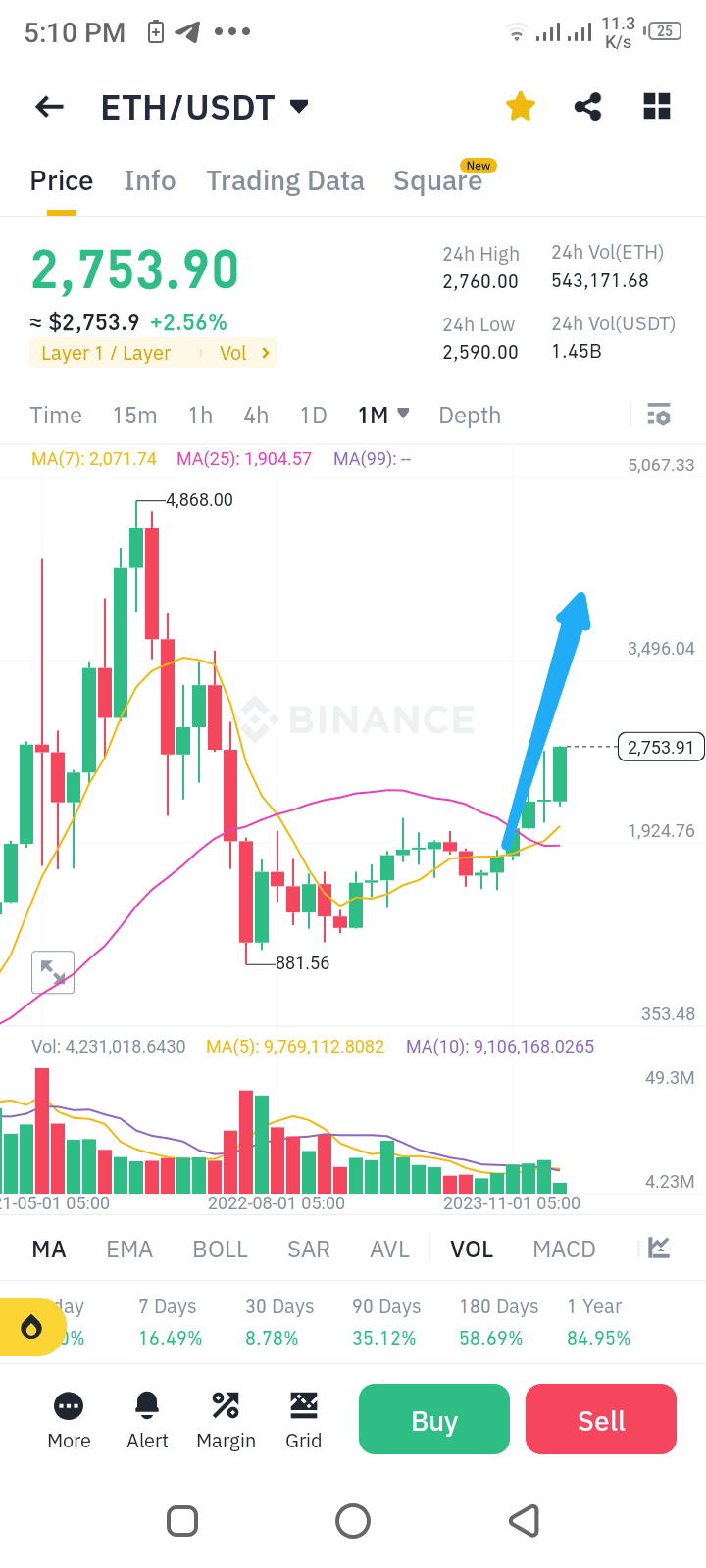 🎆$ETH why eth bullish momentom some facts 🎇 current price | Crypto Expert BNB on Binance Square