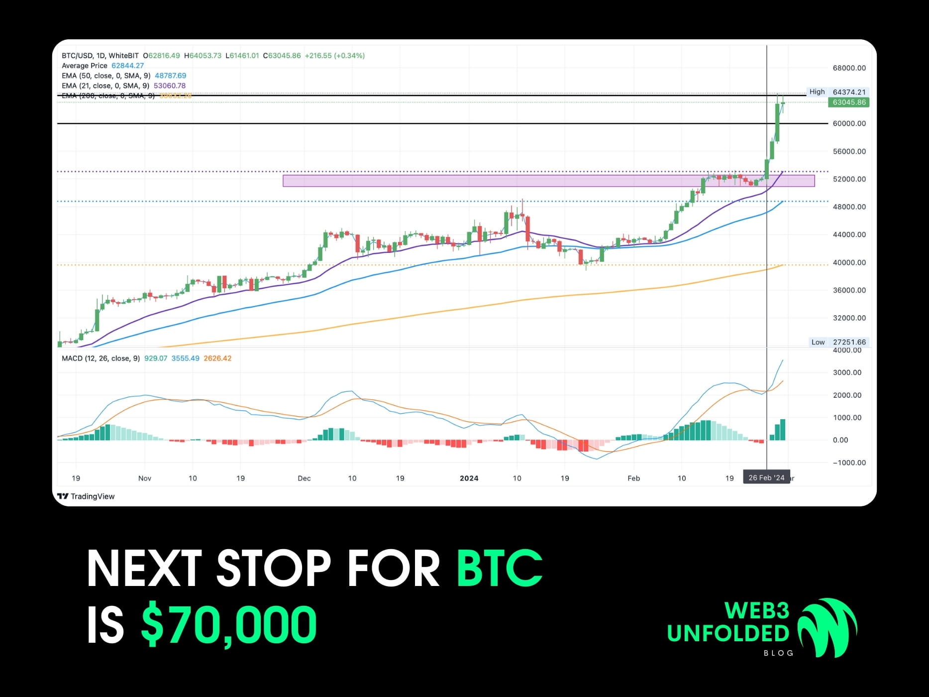 Next milestone for Bitcoin is $70,000 – price analysis by Co | WEB3 ...