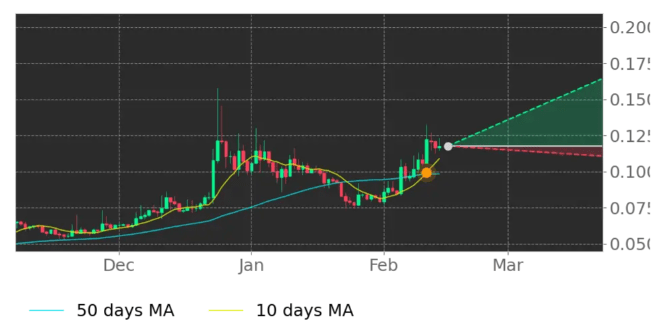 ACA.X in upward trend: 10-day moving average broke above | Serhii Bond ...