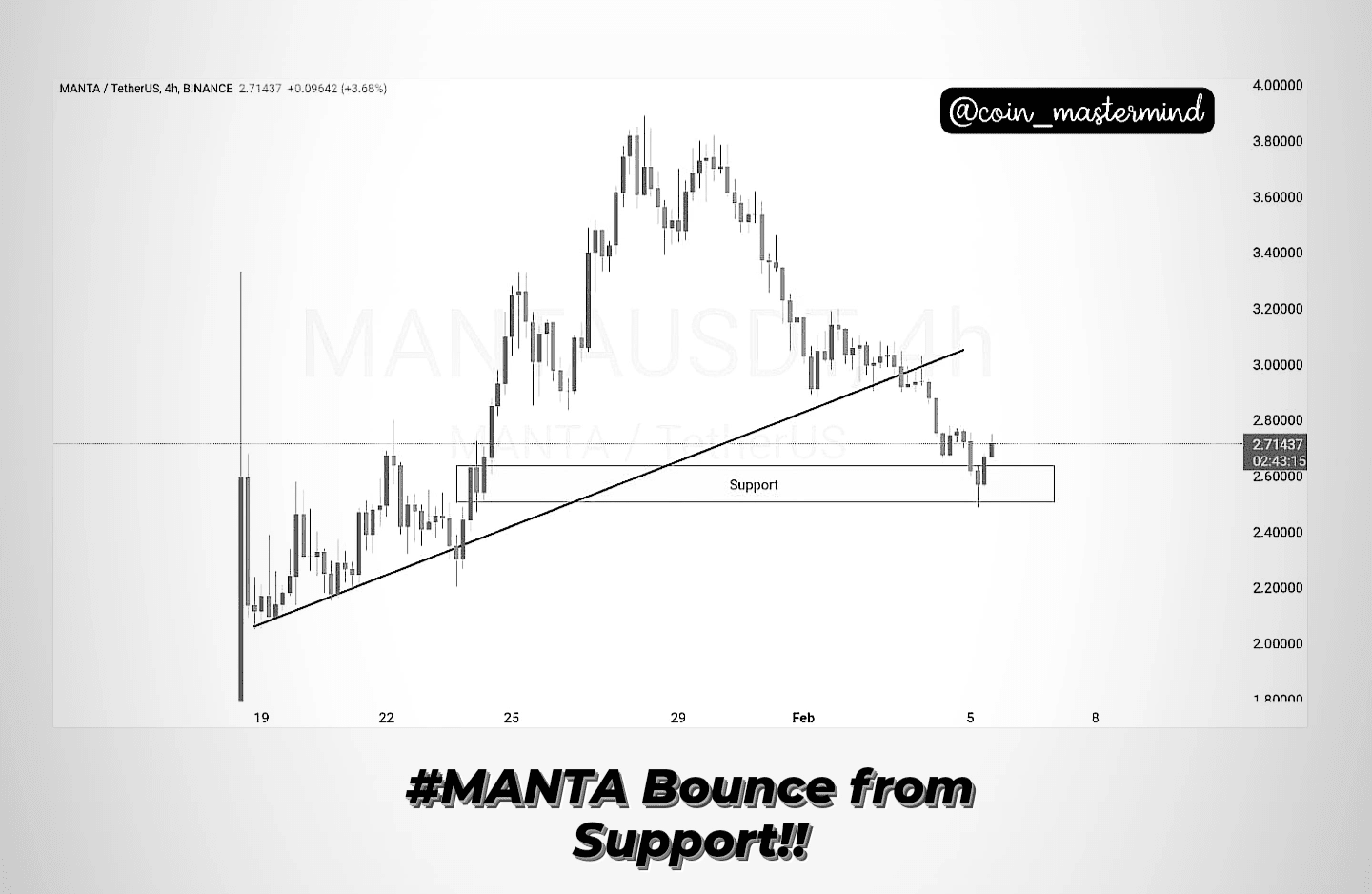 $MANTA update: Bouncing back from support! Market dynamics | Coin ...