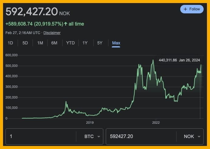 🔥 Bitcoin hits new high in Norway 🇳🇴 today (Krone) Bitc | Thanhsovo on ...