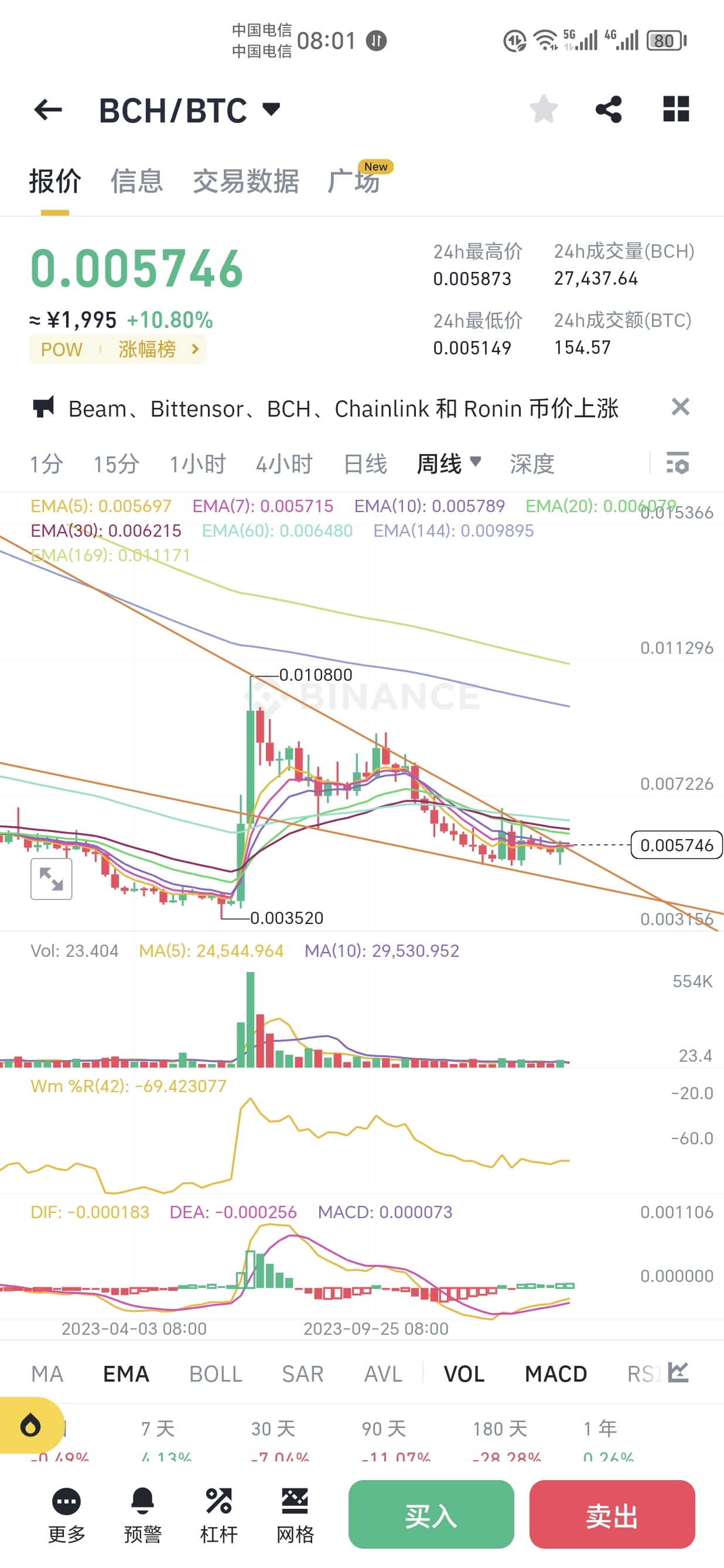 $BCH Le BCH va-t-il décoller ? Le taux de change augmente | 鱼跃龙门 sur ...