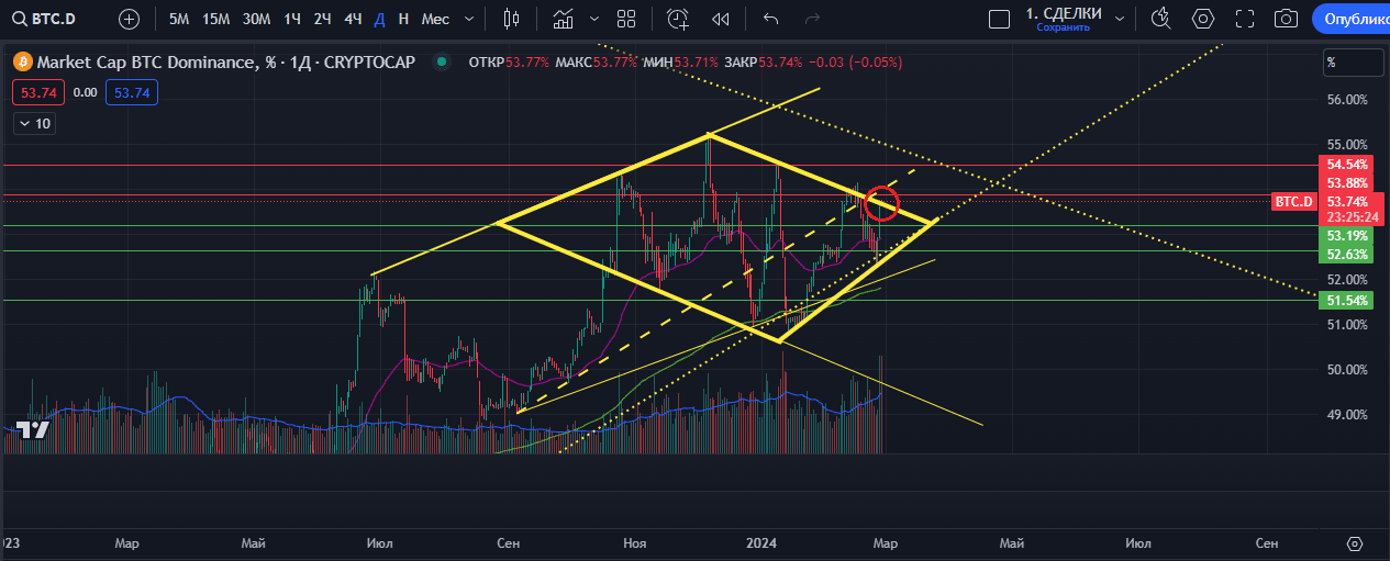 BTC dominance has come to trend resistance, and a “Diamond” | Proekt_73 ...