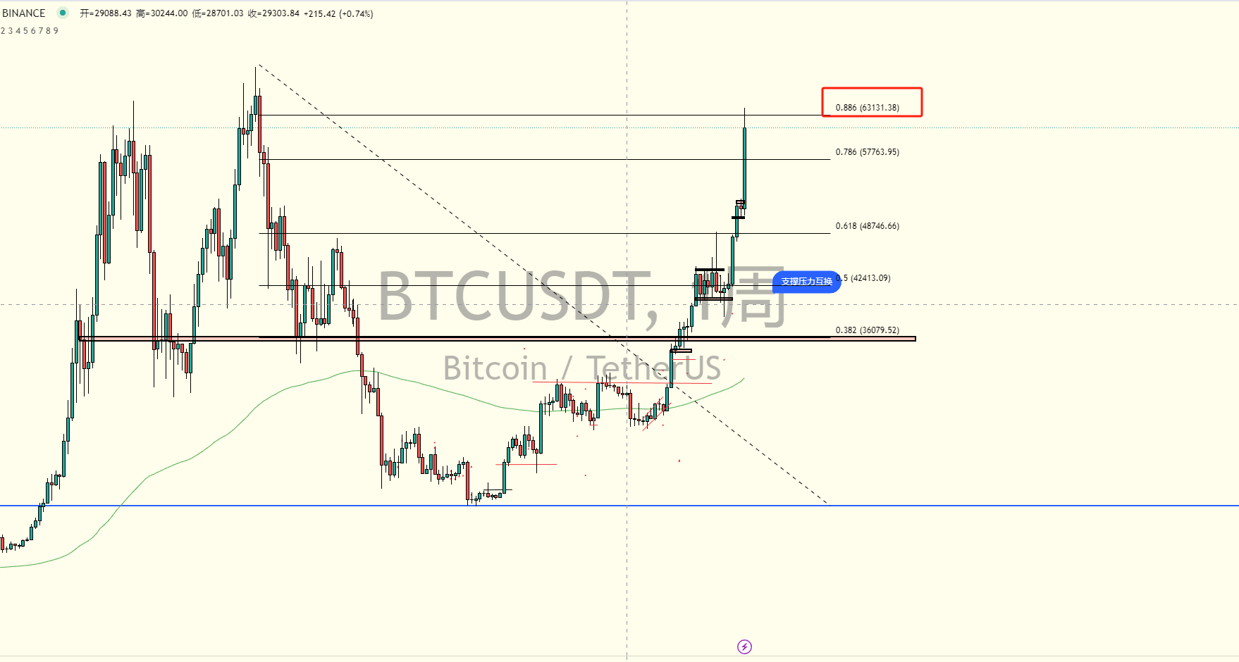 $BTC broke through the price of 58,000 last night and then w | 时光预言机i on Binance Square