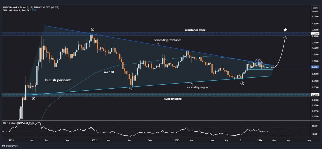 #MATIC Price formed 2-year bullish pennant pattern, signali | Crypto Universe official on ...