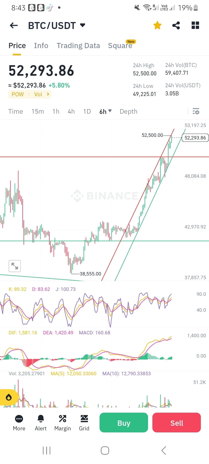 BTC SPIKES UP TO 52K. WHATS NEXT? READ ON BTC closed today' | Easy ...