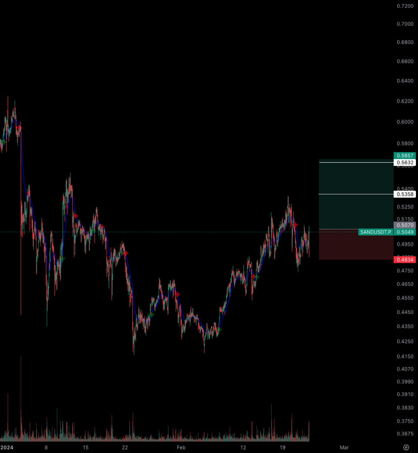 $SAND Long Entry:0.504 Tp1:0.535 Tp2:0.563 Sl:0.4830 I wil | ocsikee on ...