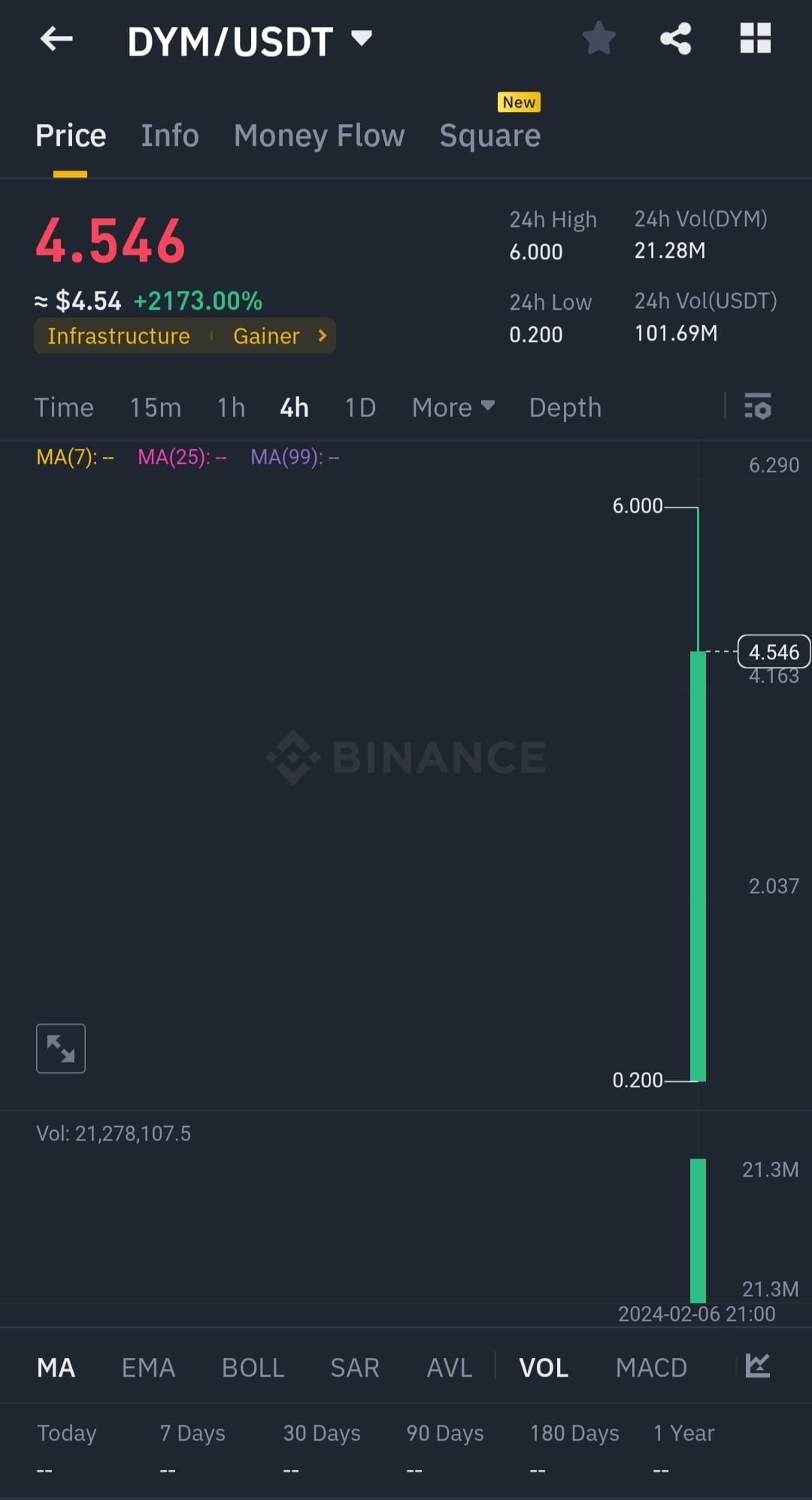 DYM is now available on Binance for trading 💸 DYM 24hrs lo | Crypto ...