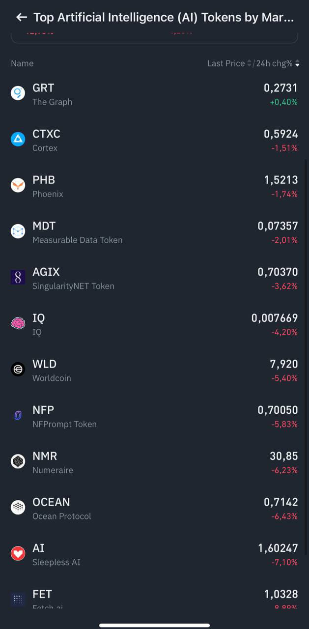 Currently, you can see that#AIcoin has dropped sharply while | Ema Crypto Channel on Binance Square