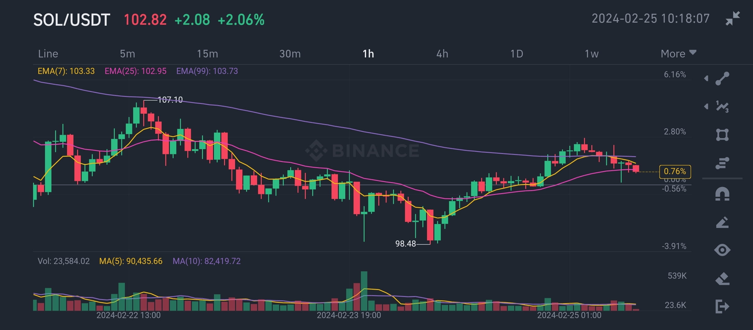 $SOL Chart showing a promising rounding bottom on the 1 hou | RJT_WAGMI ...